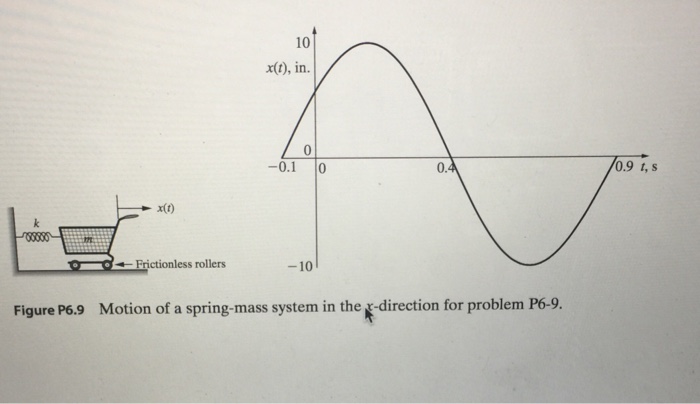 Solved 6-8. A spring-mass system moving in the x-direction | Chegg.com