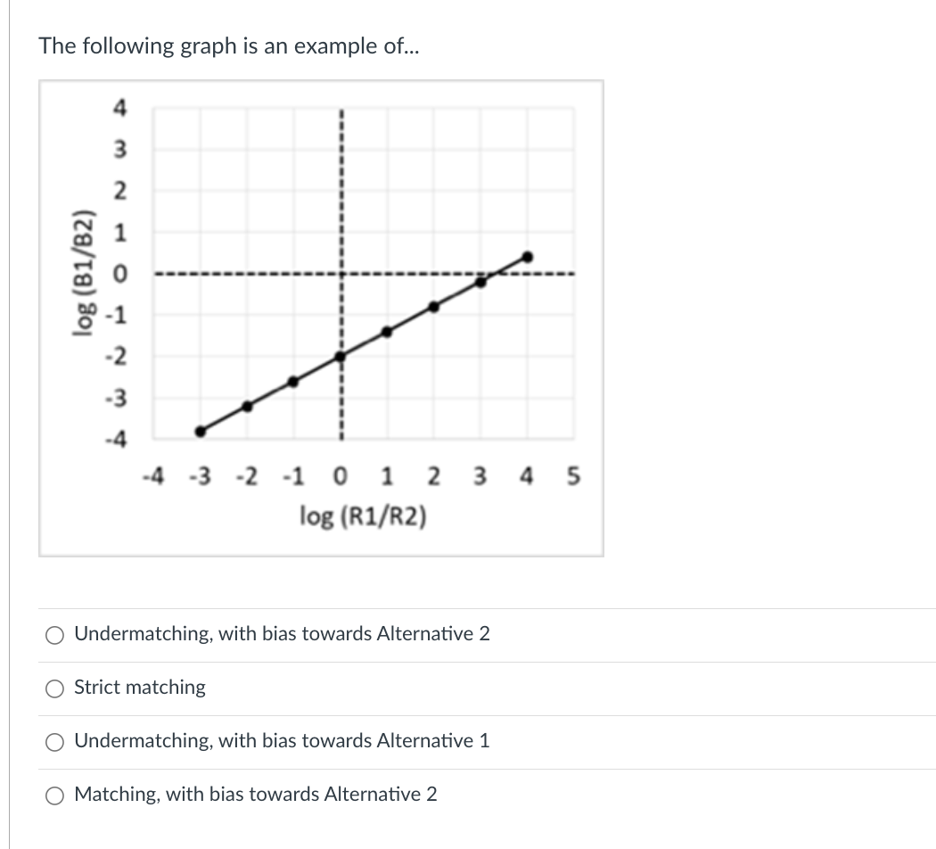 Solved The following graph is an example of... | Chegg.com