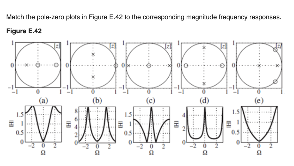 Solved Match the pole-zero plots in Figure E.42 to the | Chegg.com