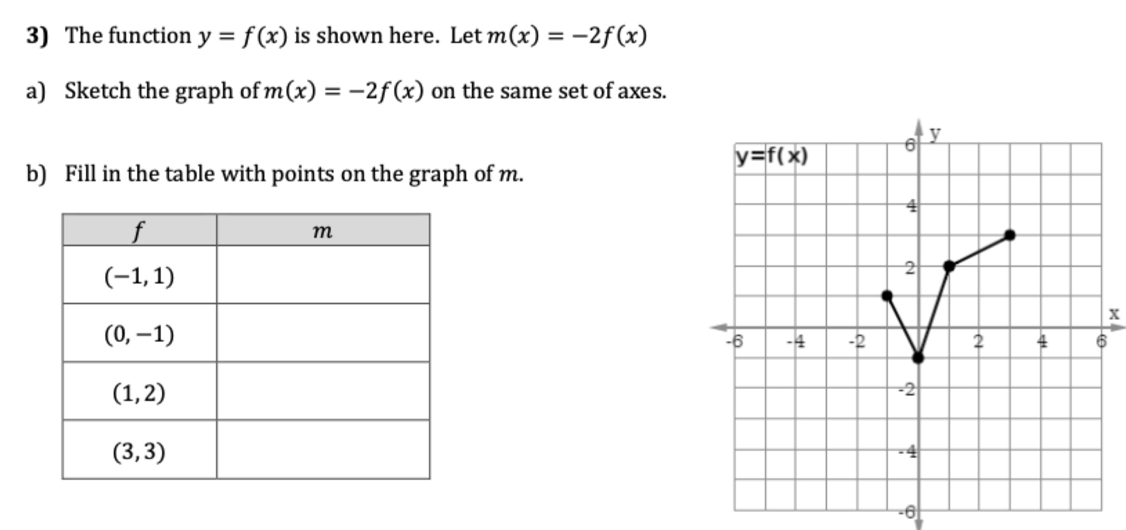 Solved The function y=f(x) ﻿is shown here. Let m(x)=-2f(x)a) | Chegg.com