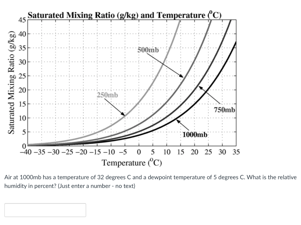 Solved Saturated Mixing Ratio (g/kg) and Temperature (°C) 45 | Chegg.com