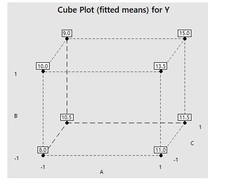 Consider the following Cube Plot where one variable | Chegg.com