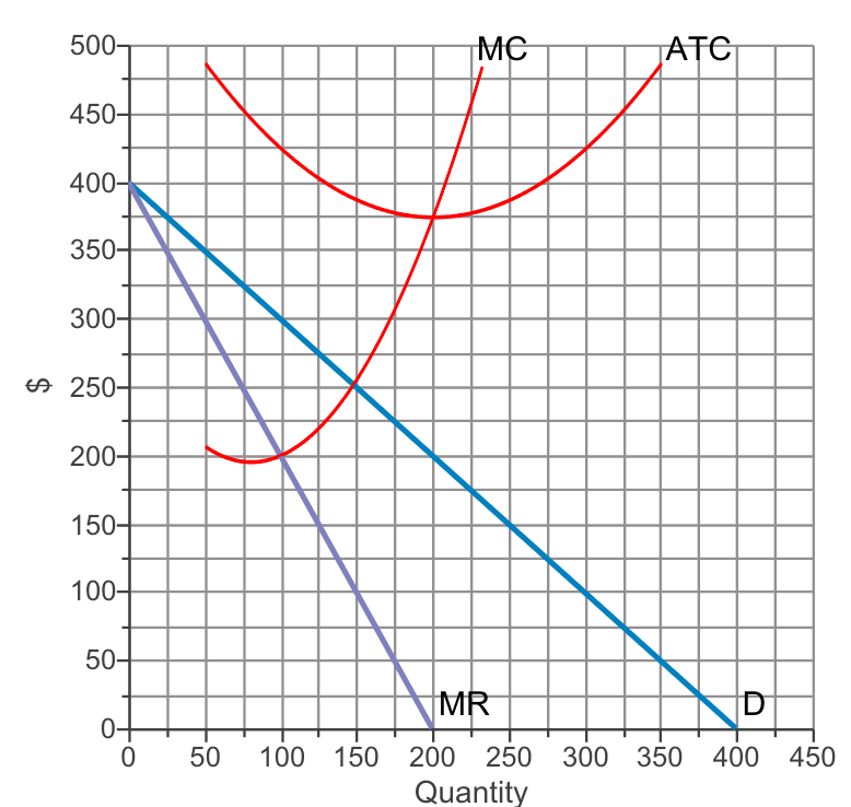 Solved The following diagram shows the cost structure of a | Chegg.com