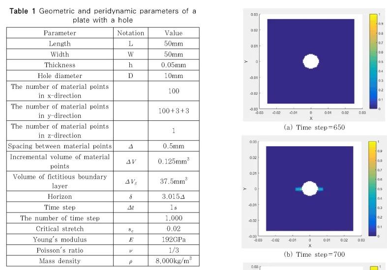 The Peridynamics model features a length scale that | Chegg.com