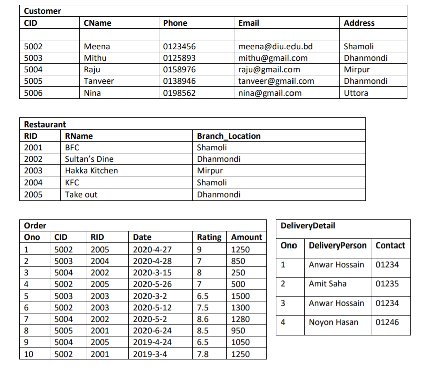 Solved Consider the following tables (Customer, Restaurant | Chegg.com