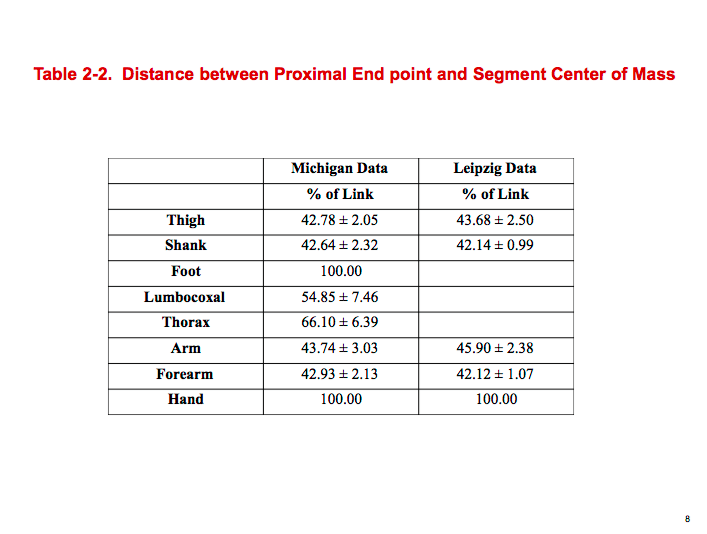 Table 2-3. Mean Weights of Male Cadaver Segments and | Chegg.com