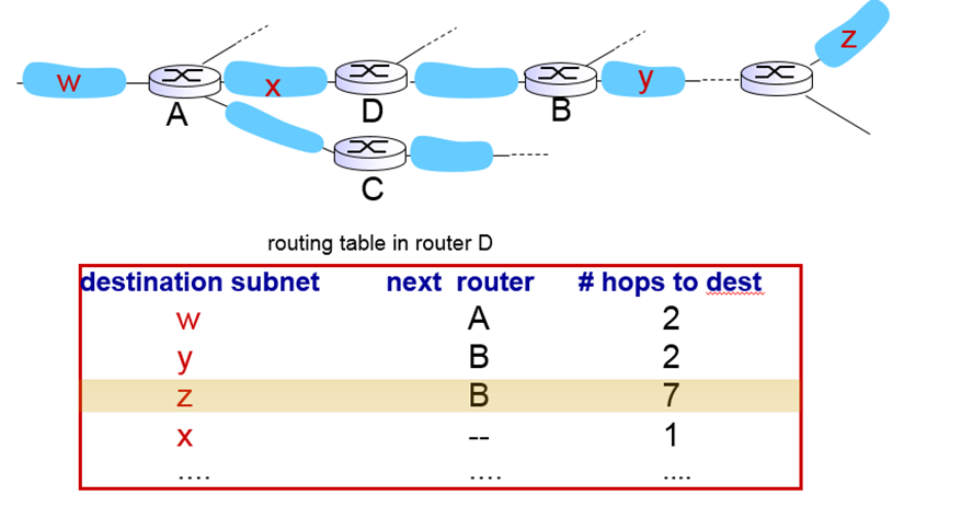 Solved The diagram below shows the forwarding table of | Chegg.com