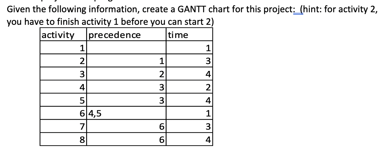 Solved Given the following information, create a GANTT chart | Chegg.com