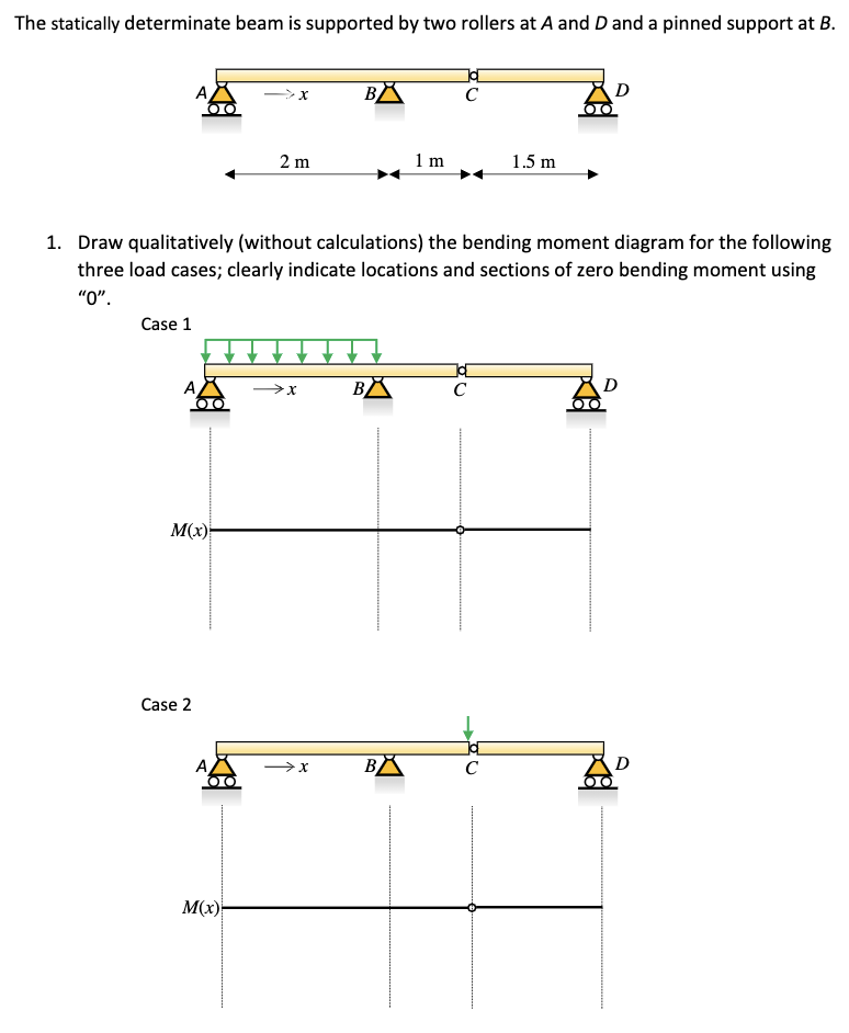 Solved The statically determinate beam is supported by two | Chegg.com