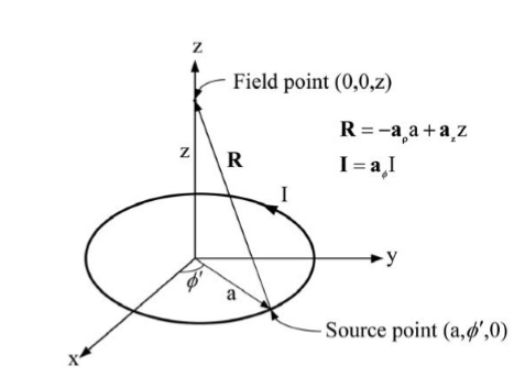 Solved A circular current loop in the x-y plane and centered | Chegg.com