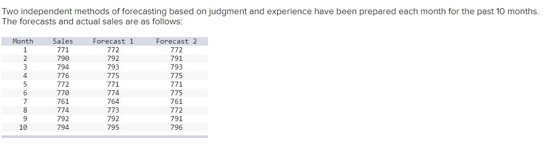 Solved Two independent methods of forecasting based on | Chegg.com