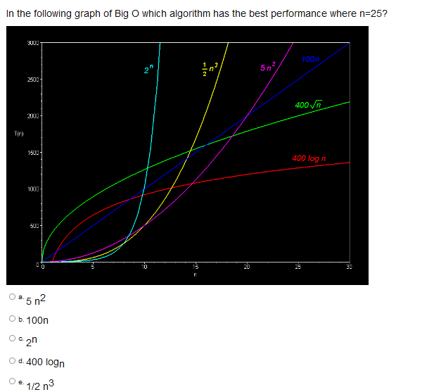 Solved In the following graph of Big O which algorithm has | Chegg.com