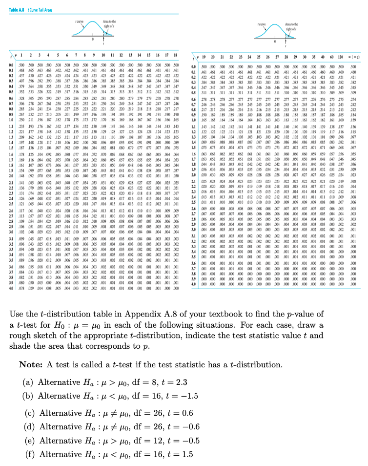 Solved Table A.8 tCurve Tal Areas Tone Are the נכת3 As to | Chegg.com