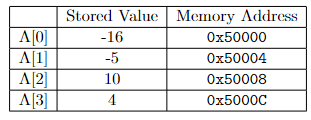 Solved Assume that the base address of the array A is | Chegg.com