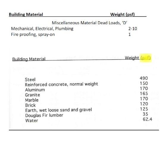 Solved Perform a load take off to determine the PSF of the | Chegg.com