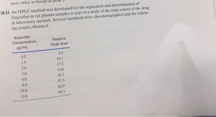 Solved were twice as broad as pelk I! 28-21 An HPLC method | Chegg.com