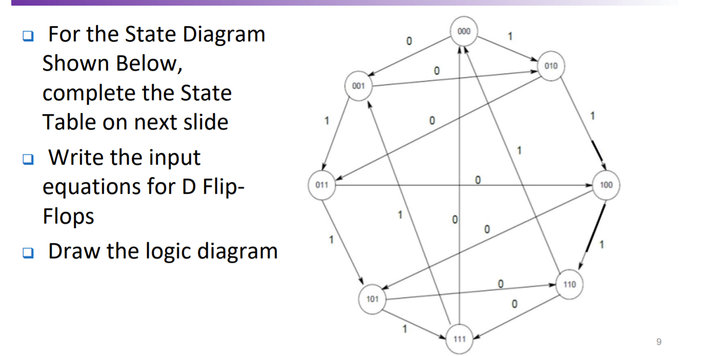 Solved 000 1 0 010 0 001 1 0 . For the State Diagram Shown | Chegg.com