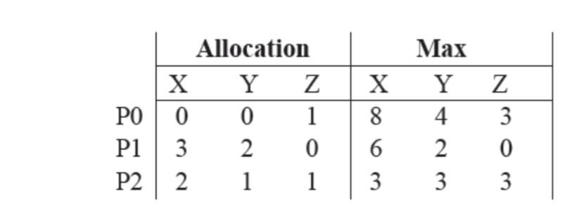 Solved An Operating System Uses The Bankers Algorithm For 