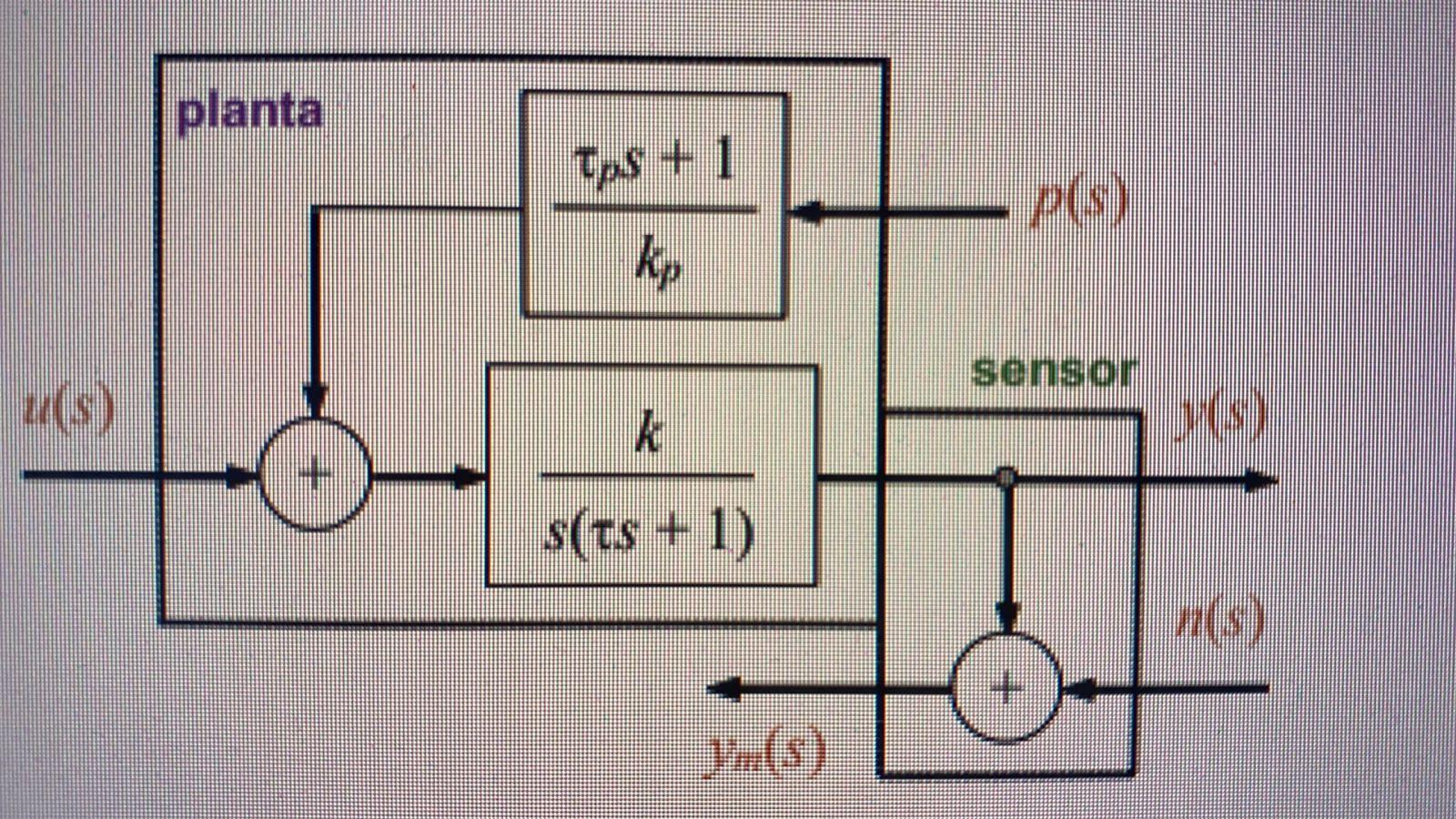 Solved Continuous Systems: The block diagram shows a system | Chegg.com