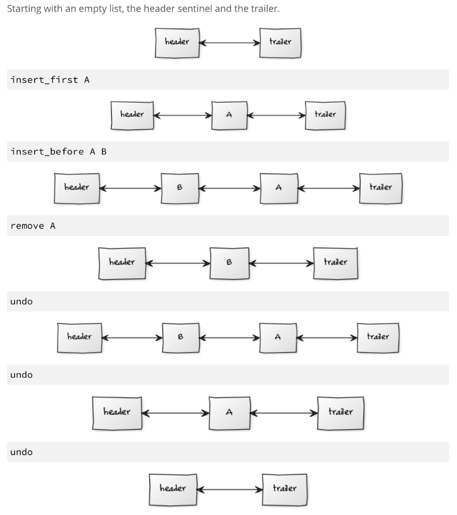 Solved Implementing a Linked Positional List | Chegg.com