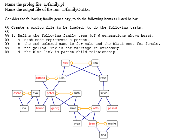 Name the prolog file: a3family.pl Name the output | Chegg.com