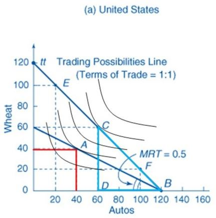 Solved (a) United States 120 tt Trading Possibilities Line | Chegg.com