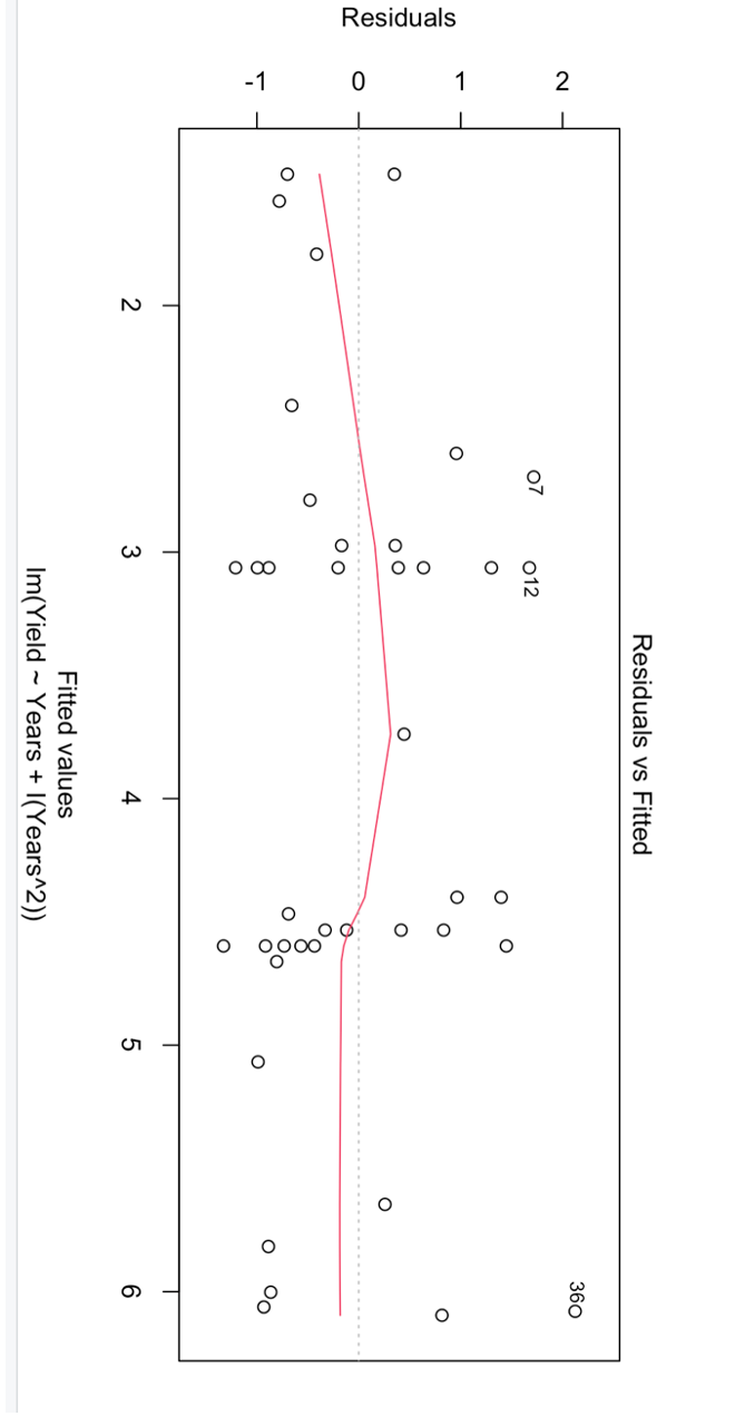 Solved Residuals vs Fitted | Chegg.com