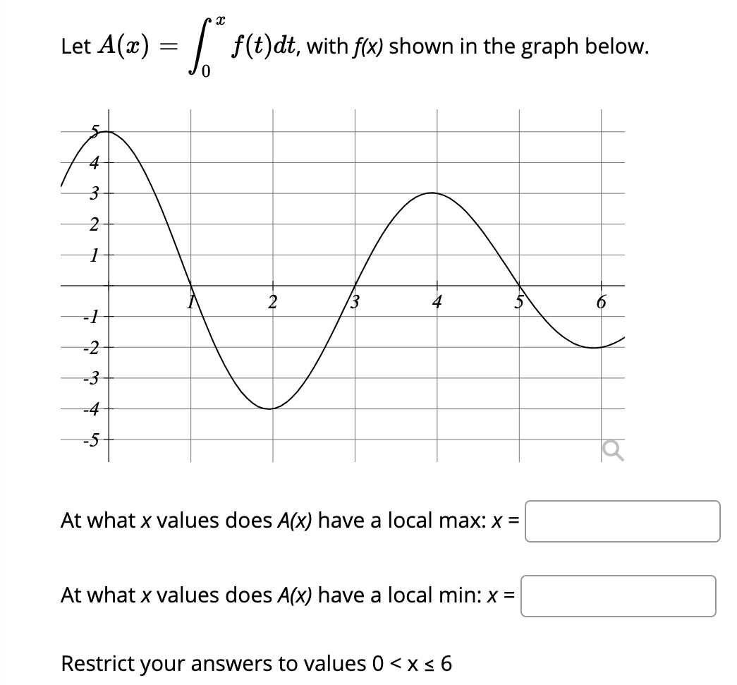 Solved Let A(x) = f(t)dt, with f(x) shown in the graph | Chegg.com