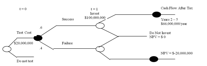 Solved The project defined by the following decision tree | Chegg.com