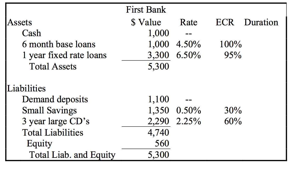 Solved First Bank Assets $ Value Rate ECR Duration Cash 6 | Chegg.com