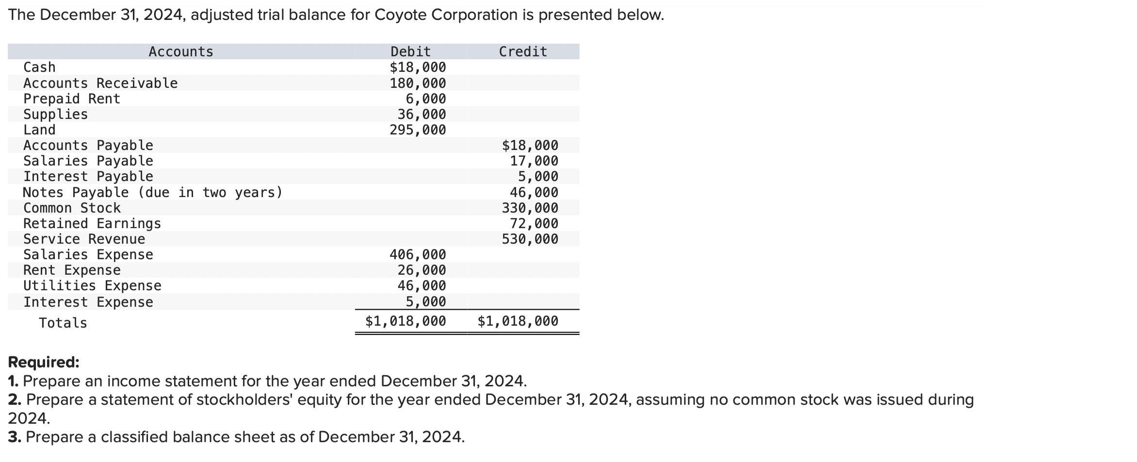 Solved The December 31,2024 , adjusted trial balance for | Chegg.com