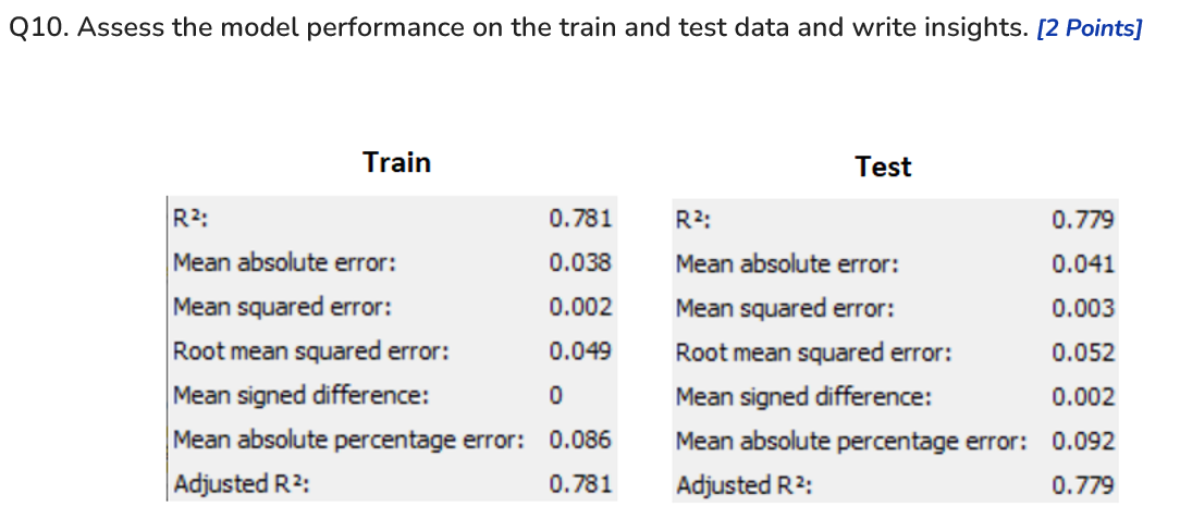 Solved Q10. Assess the model performance on the train and | Chegg.com