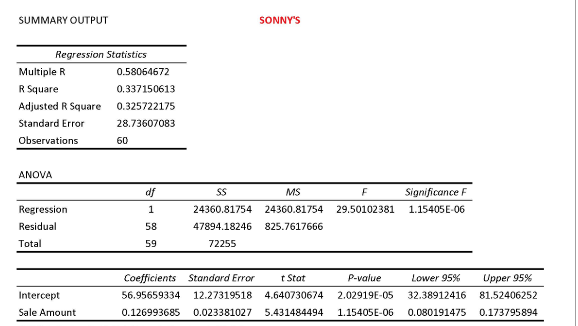 Solved The graph and the Excel summary output below are | Chegg.com
