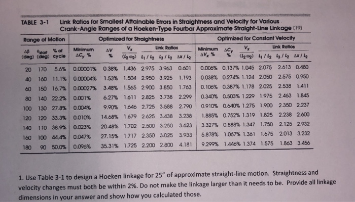 Solved Link Ratios for Smallest Attainable Errors in | Chegg.com