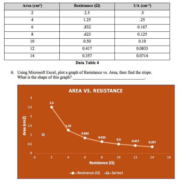 Solved Area (cm) 1/A (cm) Resistance (2) 2.5 2 .5 4 1.25 .25 | Chegg.com