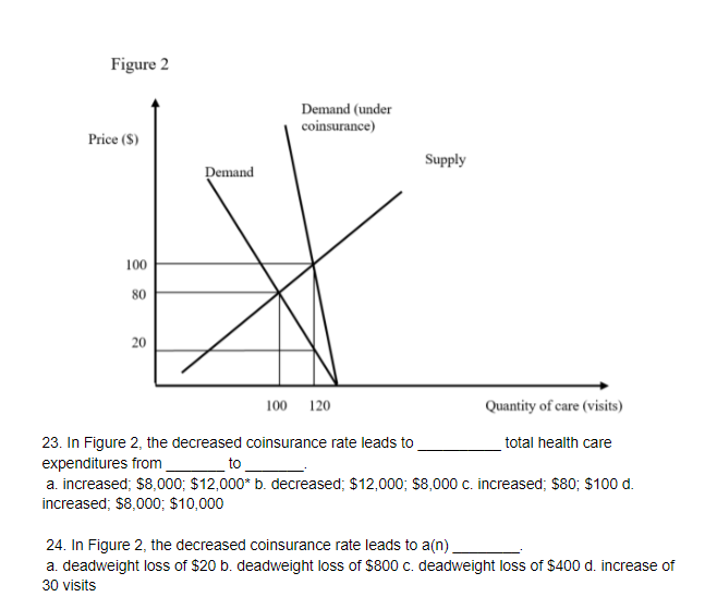 Solved Figure 2 Demand (under coinsurance) Price ($) Supply | Chegg.com