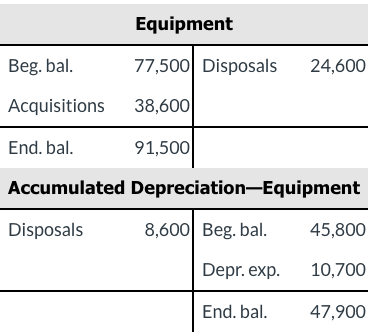 Depreciation Of Equipment