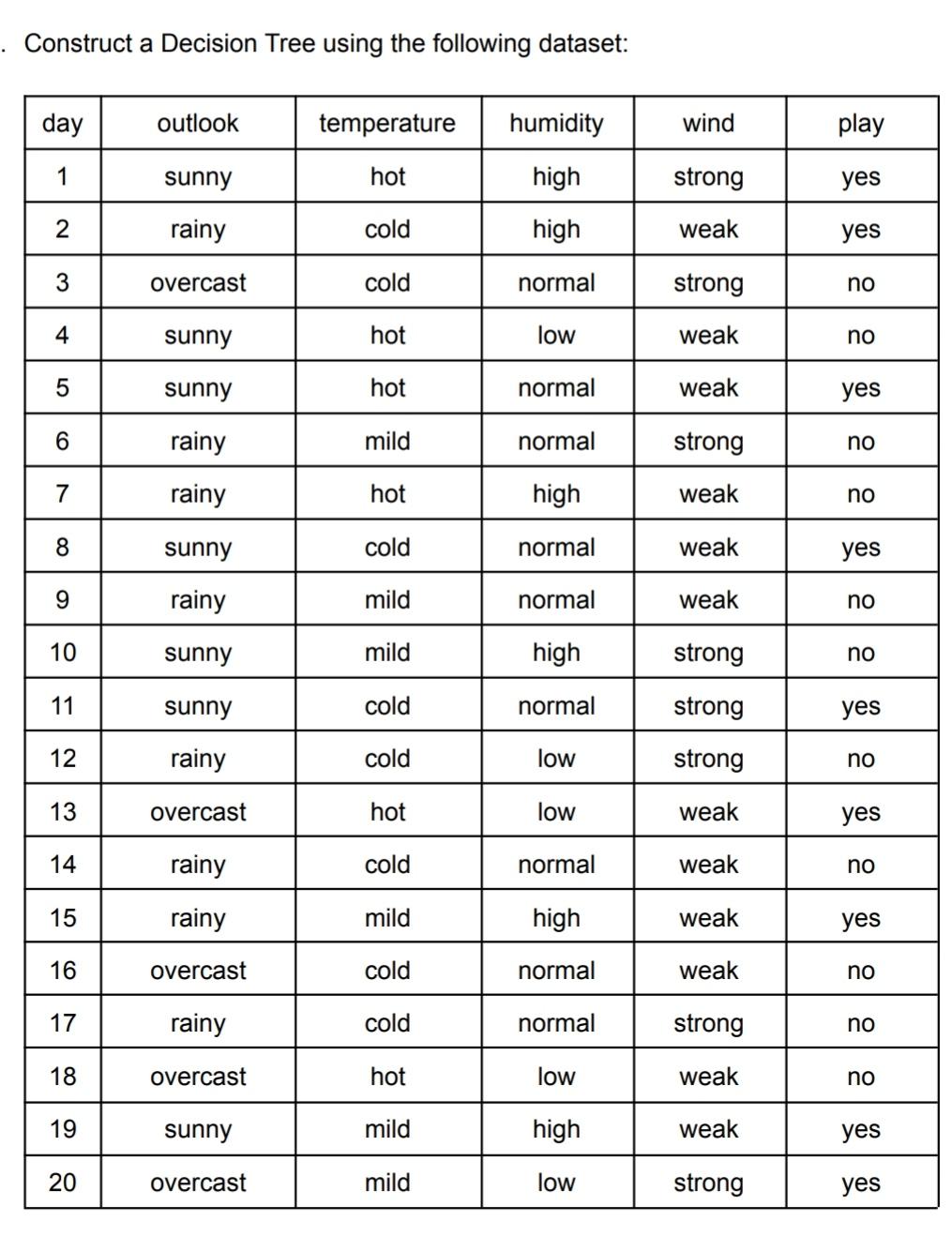 Solved Construct a Decision Tree using the following | Chegg.com
