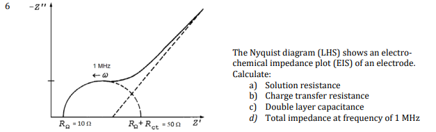 Solved 6 -2" 1 MHz The Nyquist diagram (LHS) shows an | Chegg.com