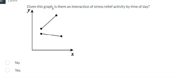 Solved Given this graph, is there an interaction of stress | Chegg.com