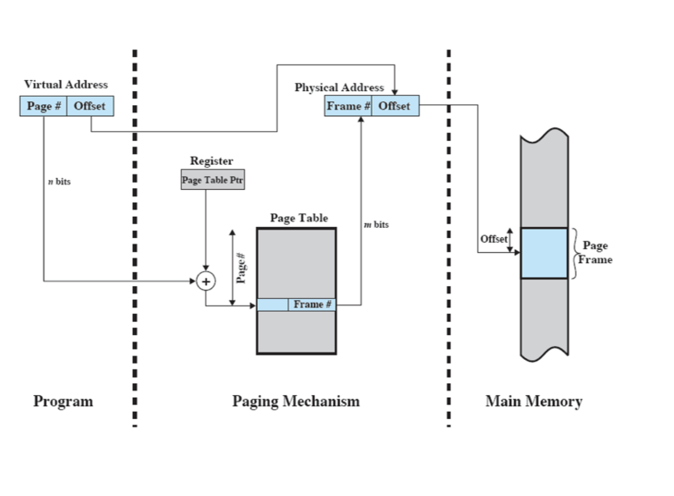 Solved Virtual Address Page # Offset Physical Address Frame | Chegg.com