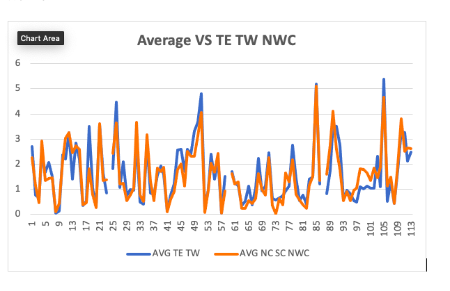 Solved Chart Area Average VS TE TW NWC 6 5 4 3 Whohullad N 1 | Chegg.com