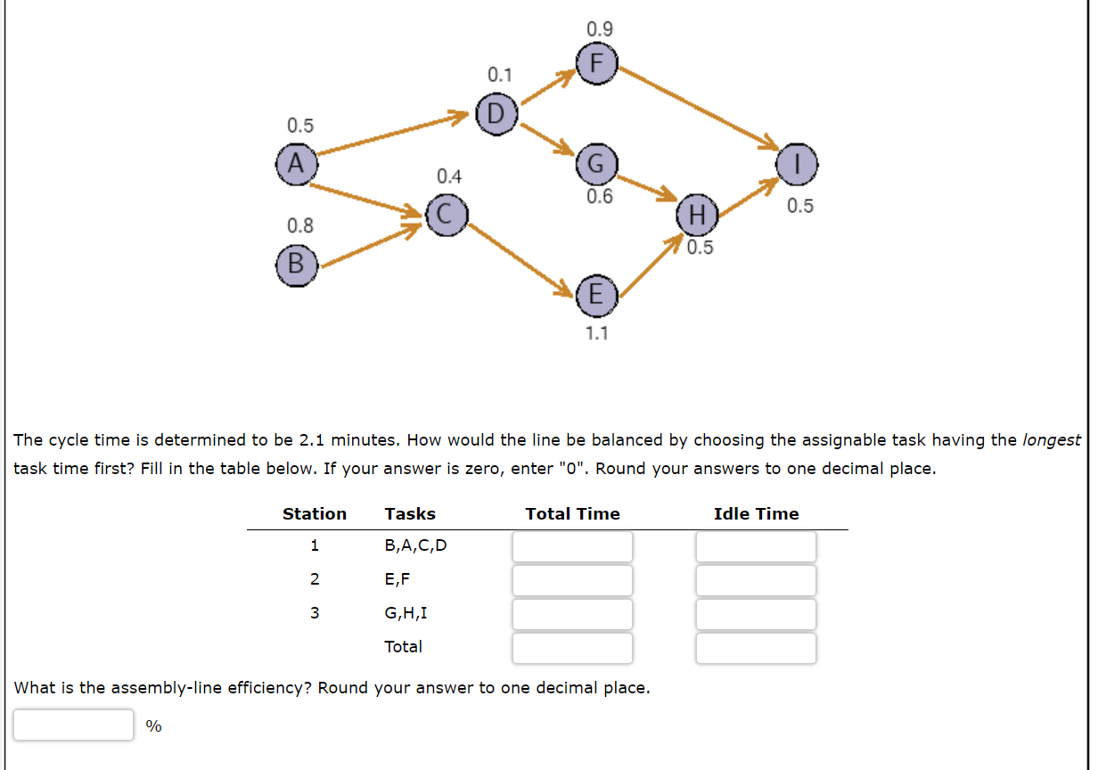 Solved The cycle time is determined to be 2.1 minutes. How | Chegg.com