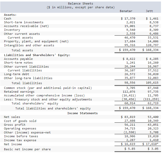 Solved Presented below are condensed financial statements | Chegg.com