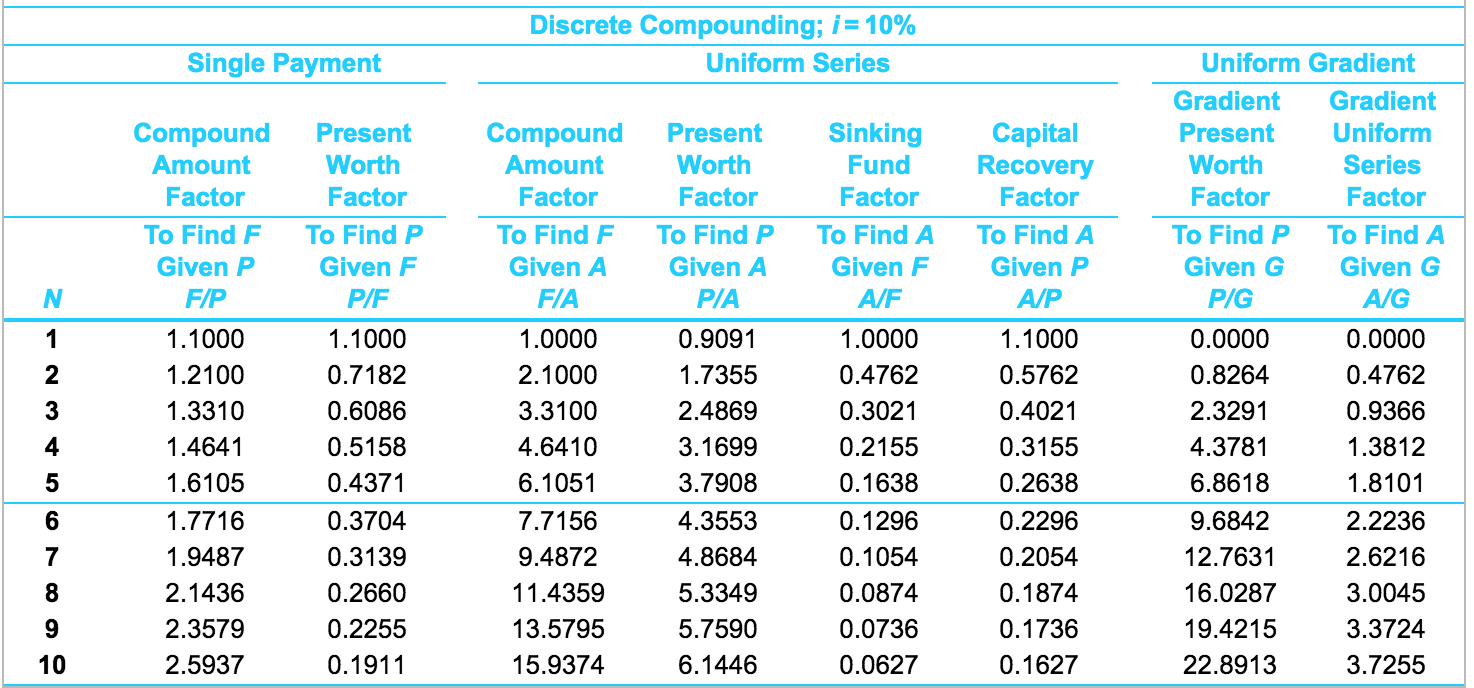 Solved Discrete Compounding; i = 10% Uniform Series Single | Chegg.com