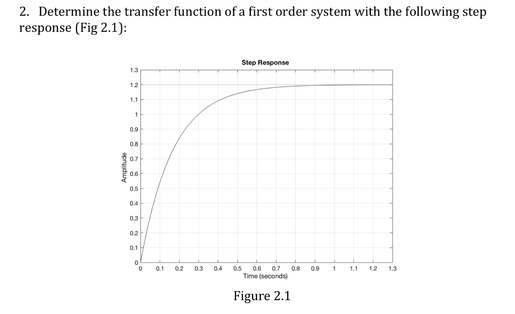 Solved 2. Determine the transfer function of a first order | Chegg.com