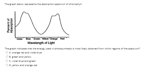 Solved The graph below represents the absorption spectrum of | Chegg.com