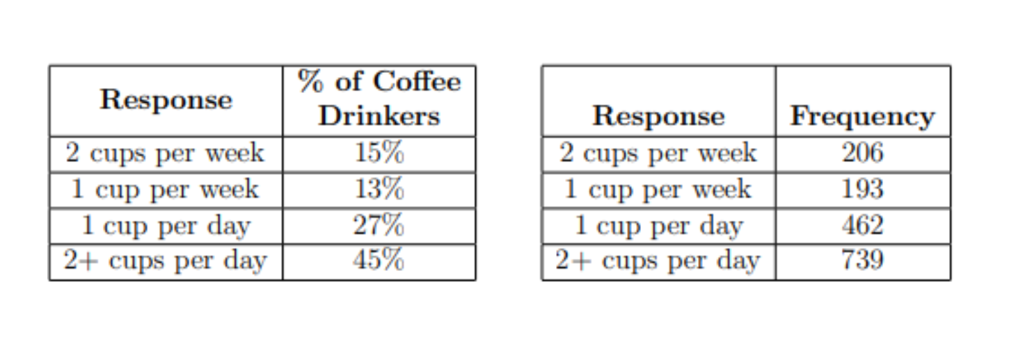 Solved Researchers have conducted a survey of 1600 coffee | Chegg.com