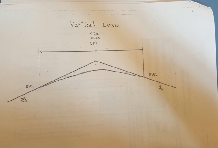 Solved BVL. Vertical Curve ELEV VPI. EVC. | Chegg.com