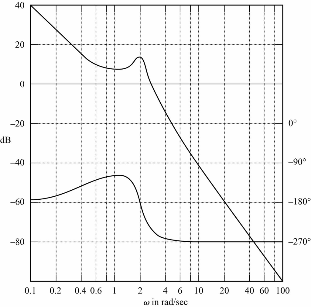 Solved The Bode plot of G(s) is given below. G(s) has a pair | Chegg.com